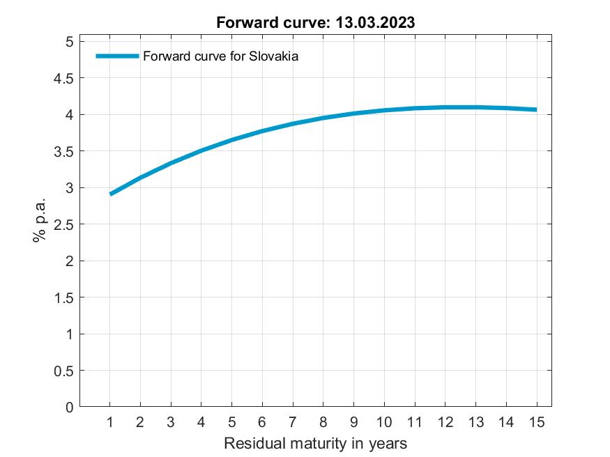 Implied forward curve - Národná banka Slovenska