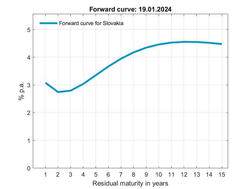 Implied forward curve - Národná banka Slovenska