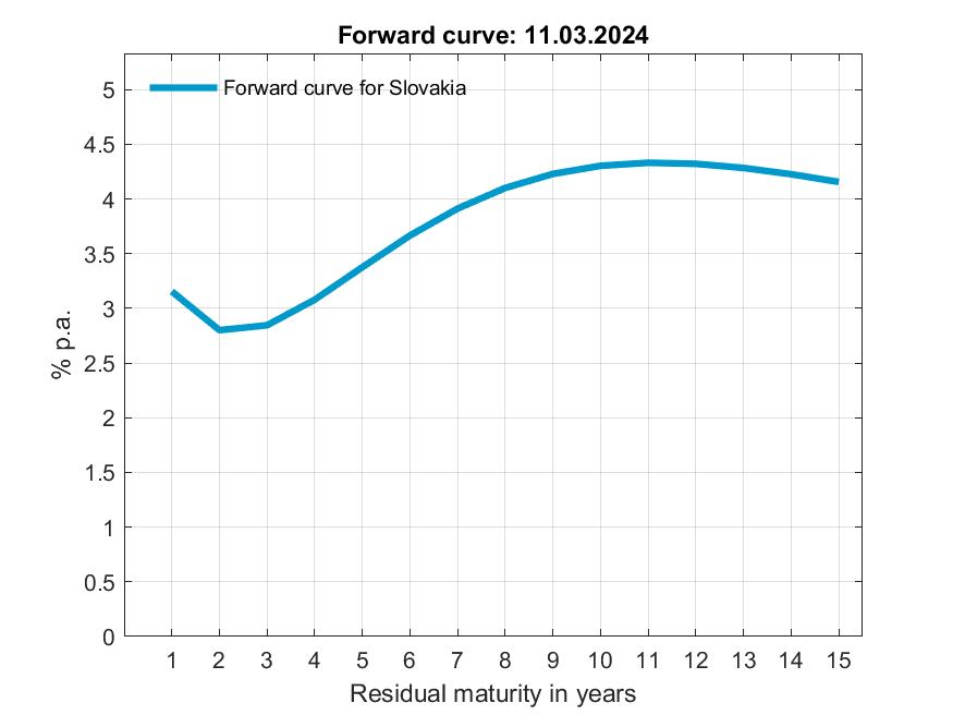 Implied forward curve - Národná banka Slovenska
