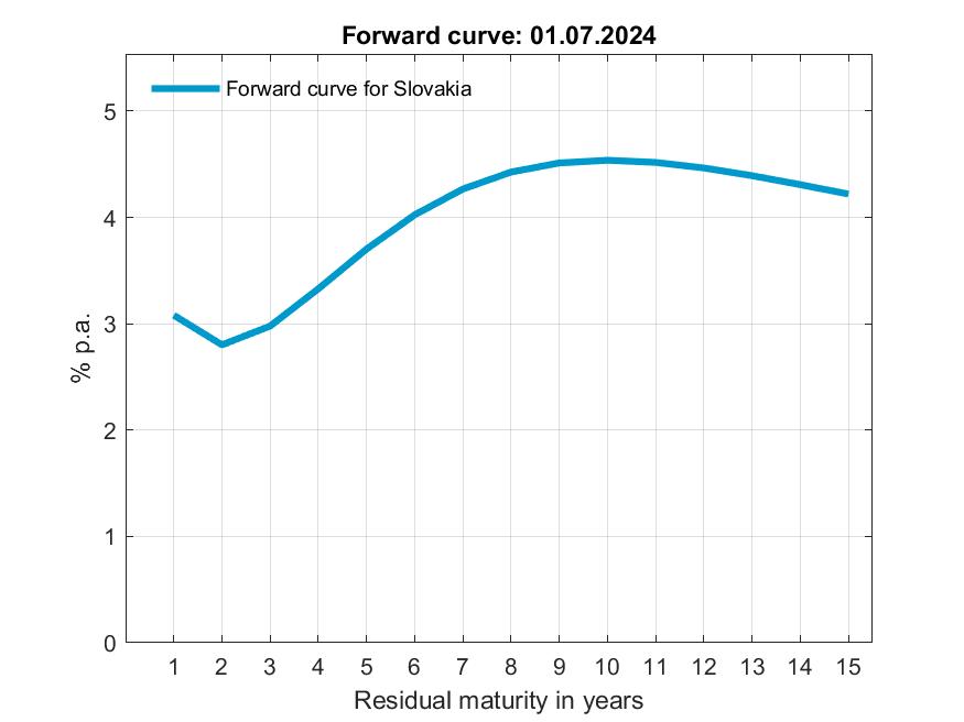Prepočítaná forwardová krivka - Národná banka Slovenska